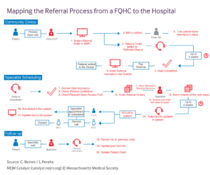 Patient Referral Forms: What They Are & How to Improve Them