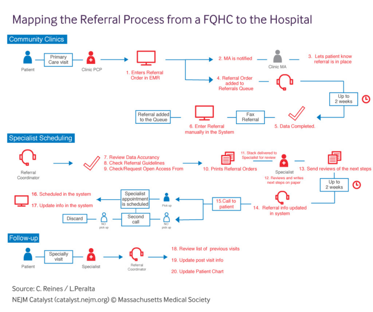 Patient Referral Forms: What They Are & How to Improve Them