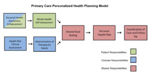 What Is Personalized Care in Healthcare? Definition & Examples - OhMD