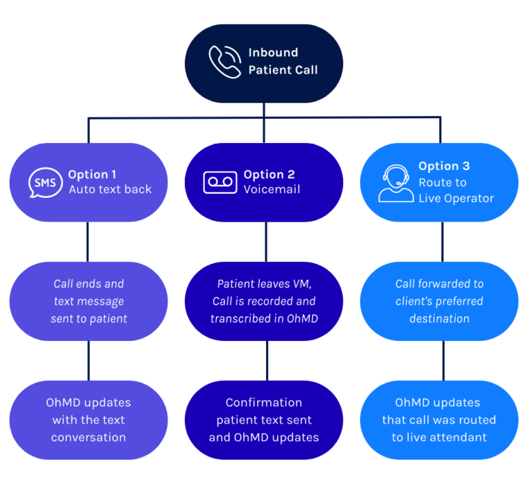 Reduce call volume with call routing and menu options - OhMD