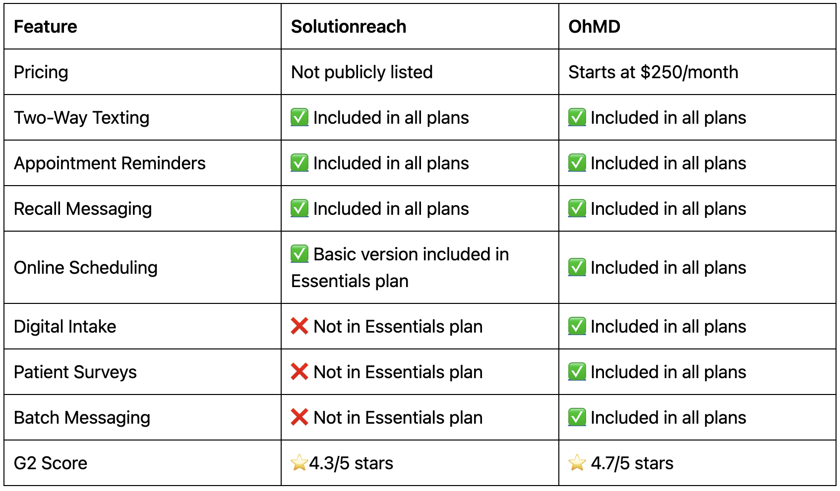 Solutionreach Pricing vs. OhMD: What's the Difference? - OhMD